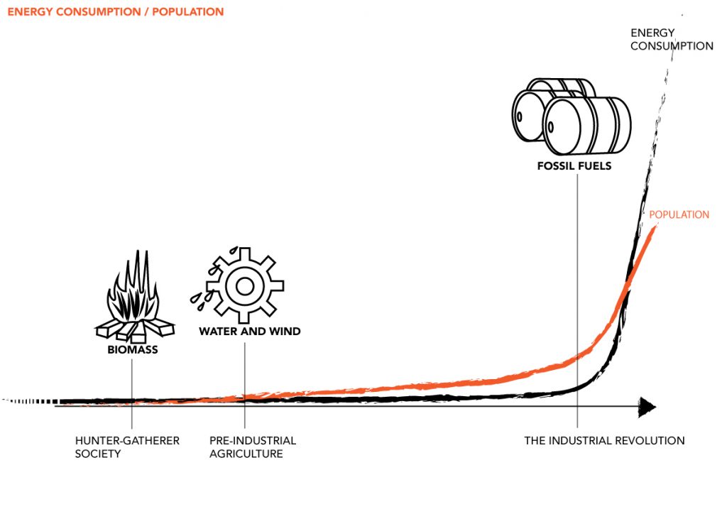 Humanity’s energy history – ØKOLOGISK ØKONOMI